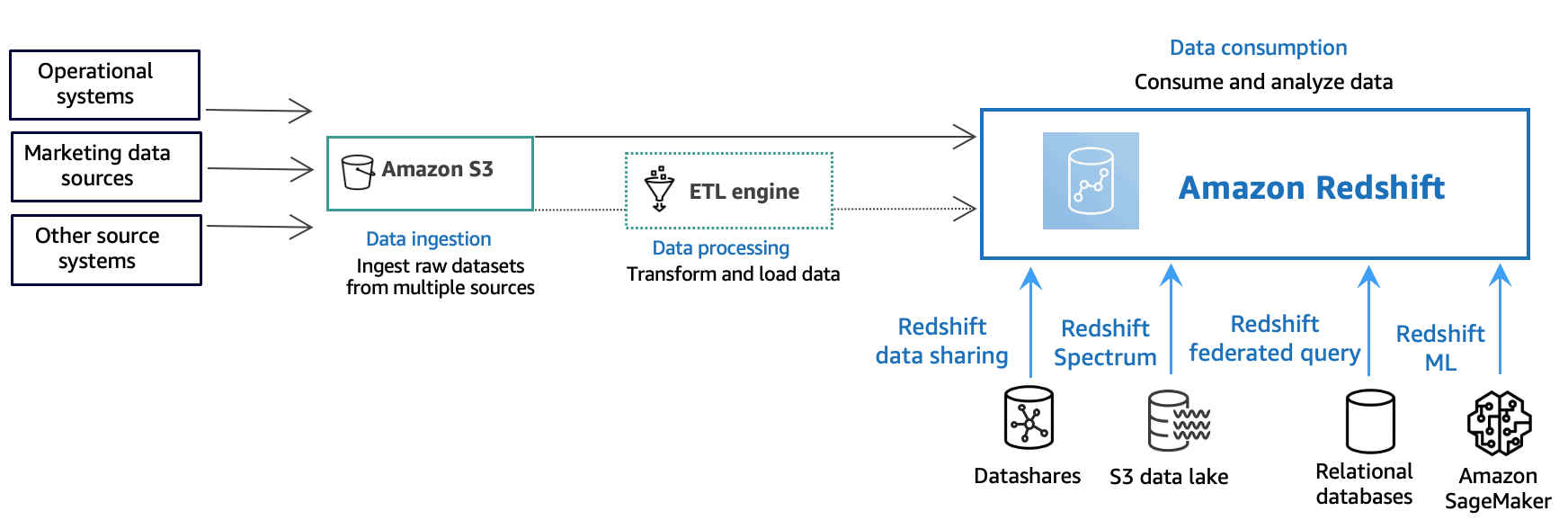 AWS Redshift vs AWS Athena: Best Use Cases for Each